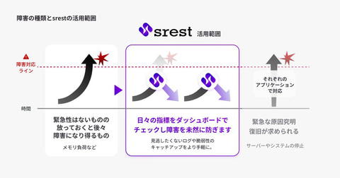 メタップス、AWSのログとコストを一元管理できる横断監視ツール「srest」の本格提供を9月より開始 - クラウド Watch