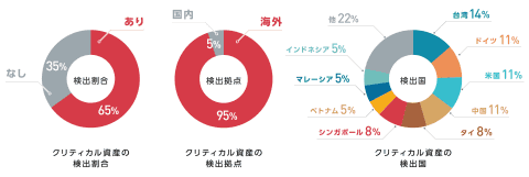 マクニカ、「Macnica ASM」で外部から安全にVPN機器などの脆弱性特定を行う手法を開発 - クラウド Watch