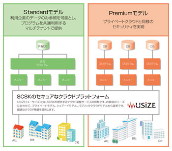 SCSK、クラウド型ERP「ProActive for SaaS」を提供開始 - クラウド Watch