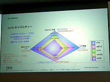 日本IBM、基幹データとデジタルビジネスをつなぐ新メインフレーム「IBM z13s」 - クラウド Watch