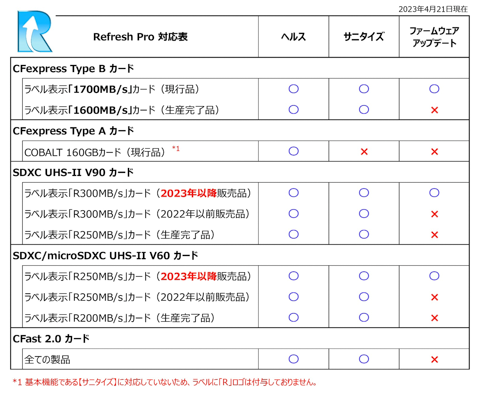 特別企画：メモリーカードの“ファームウェア更新”が可能に！ ProGrade Digital「Refresh Pro」の新機能を試す - デジカメ Watch