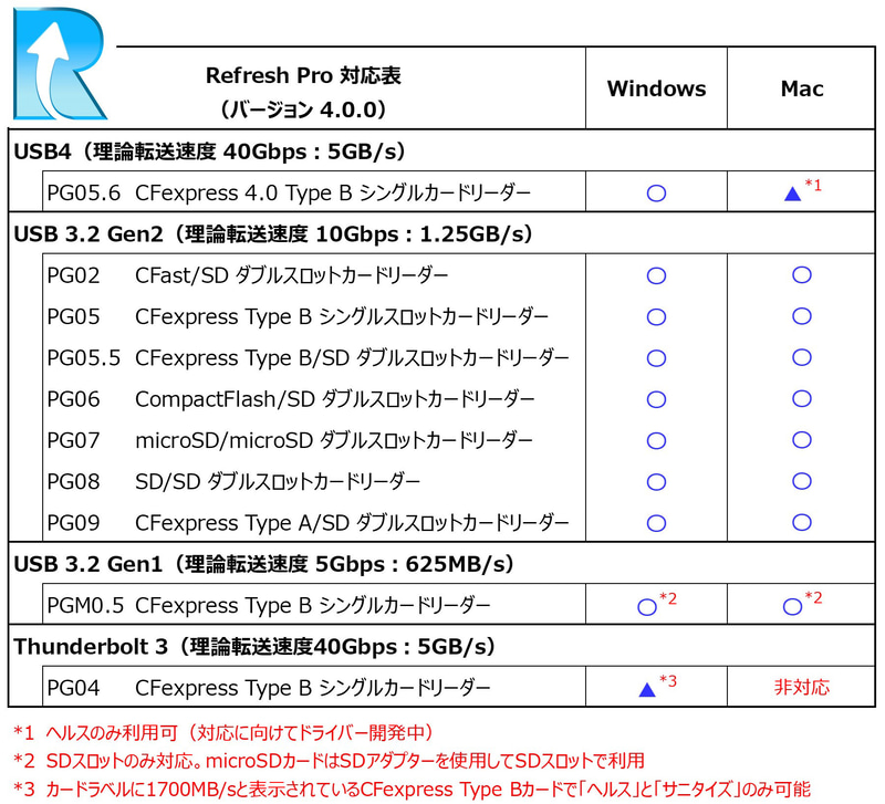 ProGrade Digital、メモリーカードのメンテナンスソフト「Refresh Pro」を無料化 - デジカメ Watch