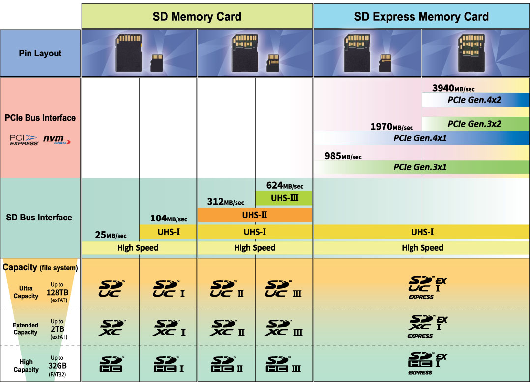 SDExpressについて。従来のmicroSDカードとは互換性がな... - Yahoo!知恵袋