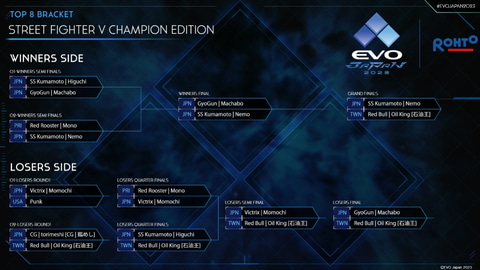 【EVO Japan 2023】「ストリートファイターV」部門は台湾のOil King選手が優勝！ - GAME Watch