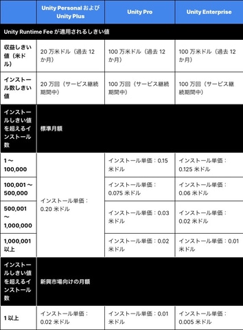 Unity、「Unity Runtime Fee」を2024年1月に導入。一部ユーザーは実質値上げ - GAME Watch