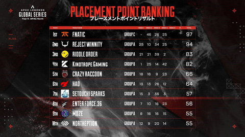 【インタビュー】「Apex Legends」怒涛の活躍続く「FNATIC」にインタビュー！ Lykq・YukaF・Satuki選手が語る“新生 ...