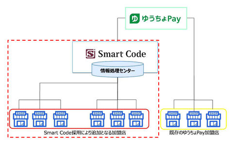ゆうちょPay、JCBのコード決済スキーム「Smart Code」との連携開始 - Impress Watch