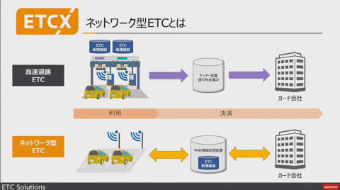 高速道路の外でもETCを使える「ETCX」。駐車場やドライブスルー - Impress Watch