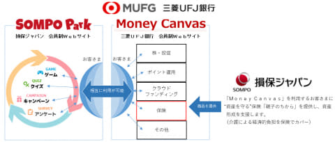 三菱UFJ、資産形成サポート「Money Canvas」。スマホで投信から保険まで - Impress Watch