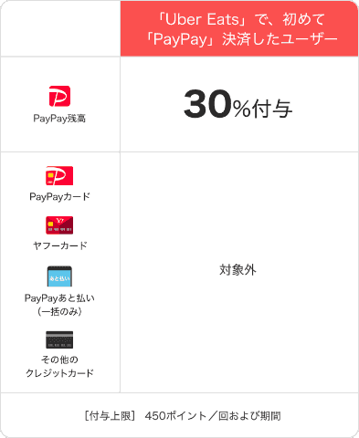 PayPay、Uber Eats利用で10%還元キャンペーン - Impress Watch