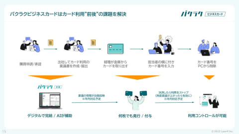 カードの“前後”の課題を解決。LayerXが「バクラクビジネスカード」 - Impress Watch