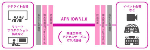 IOWNはじまる。NTT東西、ネットワーク遅延を1/200に削減「APN IOWN1.0」 - Impress Watch