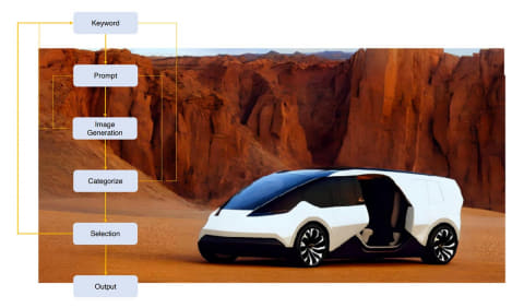 Stable Diffusionで完全自動運転EVをデザイン 実車化へ - Impress Watch