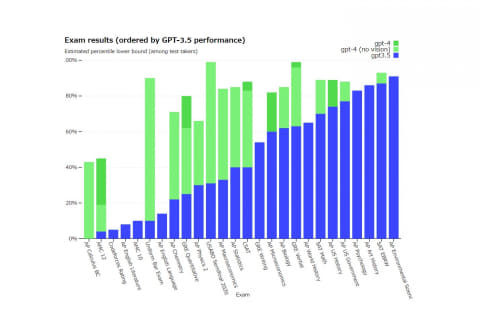 「GPT-4」発表 専門領域では人間レベル。画像入力にも対応 - Impress Watch
