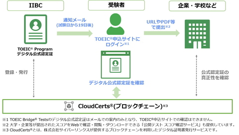 TOEICがデジタル認定証 紙は廃止へ ブロックチェーン活用 - Impress Watch