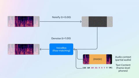 Meta、新音声生成AIモデル「Voicebox」 短い音声から自在に声を生成 - Impress Watch