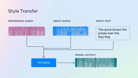 Meta、新音声生成AIモデル「Voicebox」 短い音声から自在に声を生成 - Impress Watch