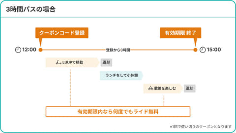 LUUP、3時間・12時間の「乗り放題プラン」 - Impress Watch