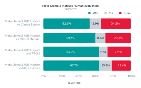Meta、大規模言語モデルの最新版「Llama 3」 多言語対応も視野 - Impress Watch