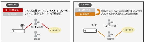 1枚のSIMでドコモとKDDI両対応 IIJが開発 - Impress Watch