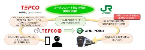 JR東と東電がポイント連携 TEPCOポイントをJRE POINTへ交換可能に - Impress Watch