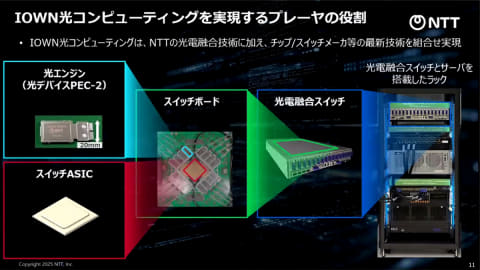 NTT、IOWN 2.0は光コンピューティングへ ソケット型光エンジン - Impress Watch