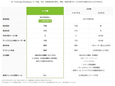 事業者向けIoTプラットフォーム「myThings Developersベータ版」提供開始、40種類以上のウェブサービスやIoT製品と連携、 -INTERNET Watch