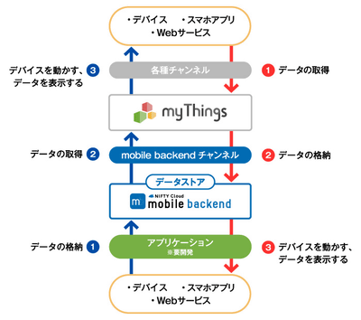 ニフティ、スマホアプリ開発者向けクラウドサービスの専用チャンネルをヤフー「myThings」に開設 -INTERNET Watch