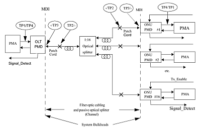 【アクセス回線10Gbpsへの道】（第3回）1Gbpsのアクセス回線規格「GE-PON」、IEEE 802.3ahとして標準化【ネット新技術 ...