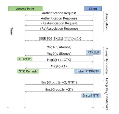【利便性を向上するWi-Fi規格】（第28回）「Wi-Fi CERTIFIED Agile Multiband」、ネットワーク内の移動に伴うローミングなどの対応をまとめて規定【ネット新技術 ...