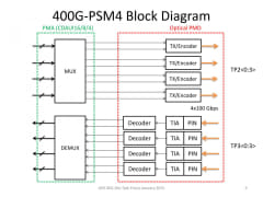 【光Ethernetの歴史と発展】53.125Gの「PAM-4」を4対束ねた「PSM4」で最大400Gbpsを実現する「400GBASE ...