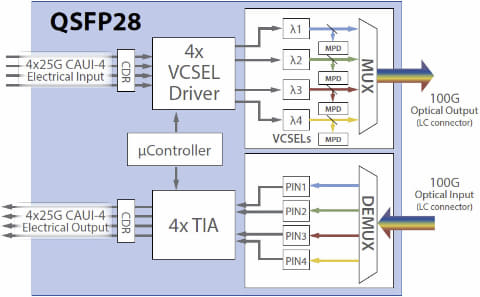 【光Ethernetの歴史と発展】SWDMを用いた100/40Gbpsの光Ethernet規格「100G-SWDM4-MSA」と「40G ...