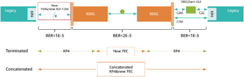 【光Ethernetの歴史と発展】PSM4とCWDM4で1.6Tb/secを実現しつつ到達距離を延長する「800G Pluggable MSA ...