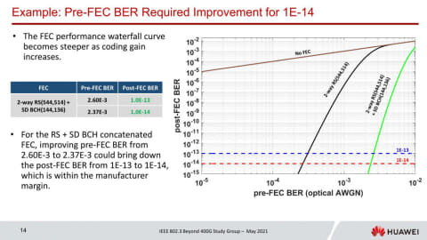 【光Ethernetの歴史と発展】1.0E10年のMTTFPAを維持、1.0E-14のBER Targetには高コストなFECが必要に【ネット ...
