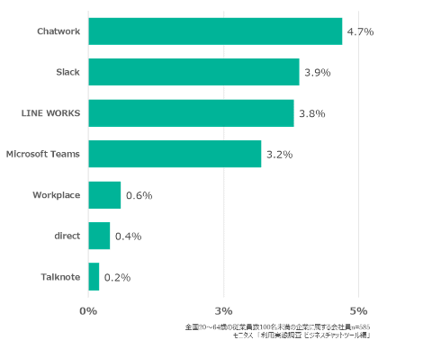 大企業は「Microsoft Teams」「LINE WORKS」が上位、小企業では「Chatwork」「Slack」などが拮抗 - INTERNET Watch