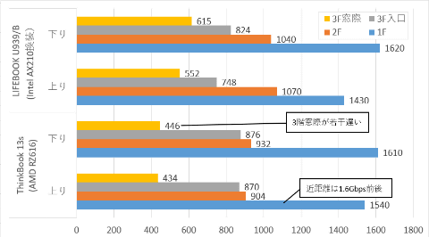 無線で1Gbps超!? AMD向けWi-Fi 6Eモジュール「RZ616」をThinkBook 13s Gen4で試す【イニシャルB ...