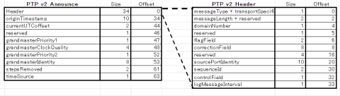 累積誤差を排除した2代目PTP「IEEE 1588-2008」、LAN内機器での時間同期の精度を向上【ネット新技術】 - INTERNET Watch
