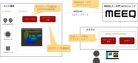 数十～数百kbpsの回線で監視カメラを運用できる技術、ソニーグループ会社がIoTプラットフォーム「MEEQ」に実装 - INTERNET Watch