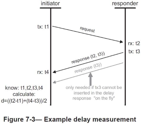 多くの時刻同期技術の前提となる「IEEE 802.1AS-2011」【ネット新技術】 - INTERNET Watch