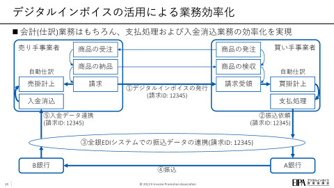 請求書のデジタル化に向け、日本版Peppol「JP PINT」正式策定。ベンダー各社が普及へ全力 【インボイス制度に備える】 - INTERNET Watch