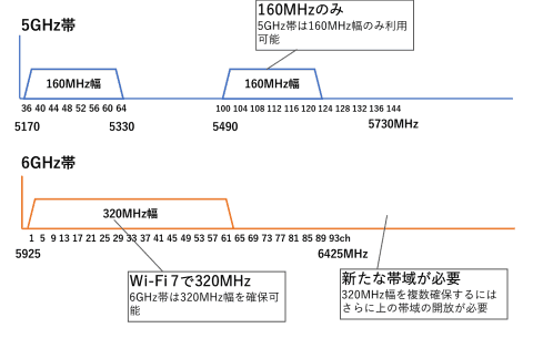 次世代の「Wi-Fi 7」は日本にいつ来る？ 最大速度などの仕様はどうなる？【イニシャルB】 - INTERNET Watch