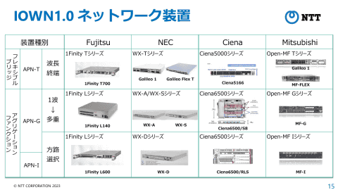 NTT東西、「IOWN1.0」を3月16日提供開始。低遅延＆ゆらぎゼロの“オールフォトニクスネットワーク” - INTERNET Watch