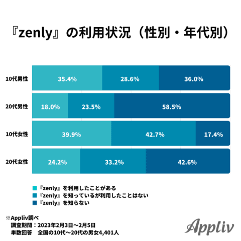「zenly」サービス終了後、代替アプリは「whoo」が人気。全国の10～20代に「Appliv」がアンケート調査 - INTERNET Watch