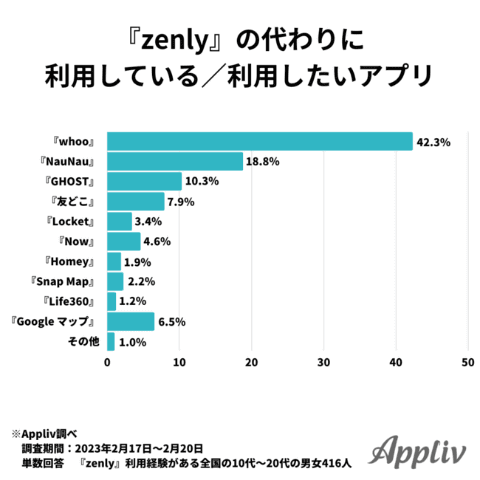 「zenly」サービス終了後、代替アプリは「whoo」が人気。全国の10～20代に「Appliv」がアンケート調査 - INTERNET Watch