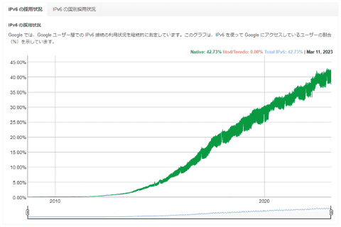 マンション全戸一括でIPv6に対応、「つなぐネット」がサービス商用化に向けた取り組みを開始 - INTERNET Watch