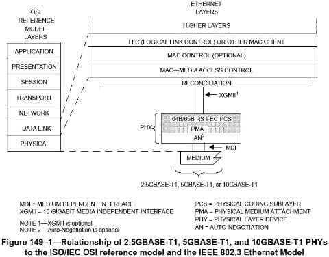 自動車用ネットワークの標準化（6） IEEE 802.3chの策定と、今後の2.5G/5G/10GBASE-T1実装の見通し【ネット新技術 ...