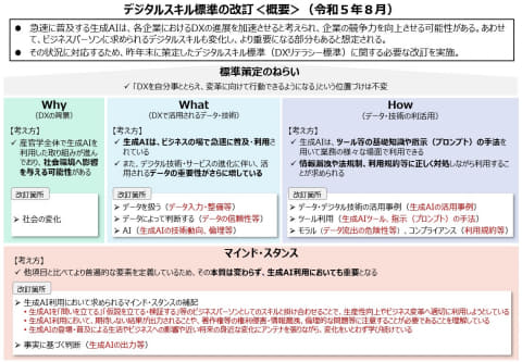 IPA、「生成AI」に関する記載を、デジタルスキル標準（DSS）とITパスポート試験のシラバスに追加 - INTERNET Watch