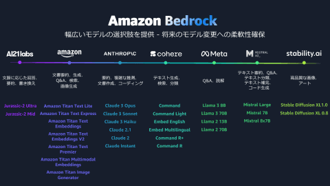 AWS、一般提供開始した生成AIサービス「Amazon Q」、および「Bedrock」と今後の戦略を説明 - INTERNET Watch