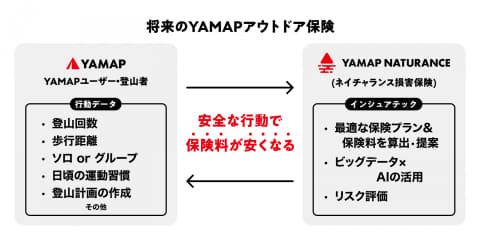 あのYAMAPが損保に参入。安全な登山をしている人は保険料が安くなる 新たな保険商品を独自開発【地図と位置情報】 - INTERNET Watch