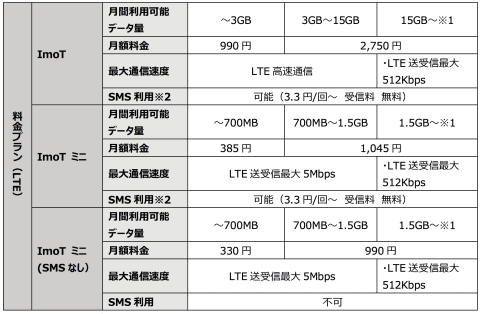 NTTドコモとNTT Com、IoT向け新料金プラン「ImoT」の提供を7月1日に開始、LTE回線が使えて月額330円から - INTERNET Watch